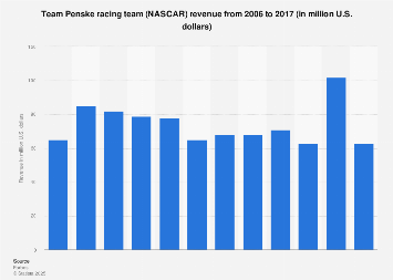 NASCAR Team Penske racing revenue 2006-2017 | Statista