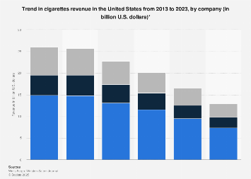 U.S. cigarettes revenue trend by company 2023| Statista