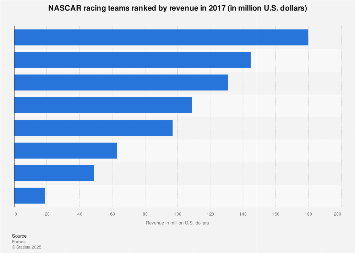 NASCAR racing teams ranked by revenue 2017| Statista