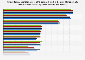 BBC radio: weekly consumption by station UK 2015-2020| Statista