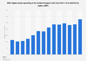 BBC digital media spend UK 2025| Statista