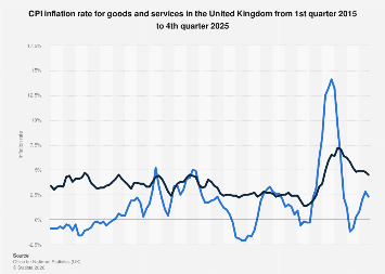 UK goods and services inflation 2025| Statista