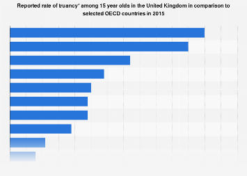 Truancy rate in the UK compared to OECD countries 2015| Statista