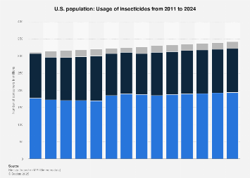 U.S.: usage of insecticides 2011-2024| Statista