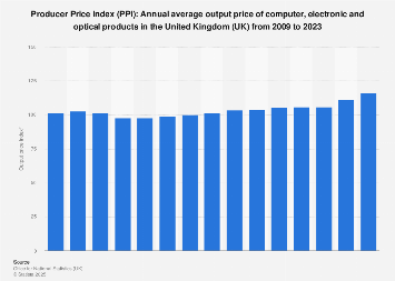 Computer, electronic products PPI output price 2023| Statista