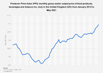 Food and beverage PPI output monthly 2021| Statista