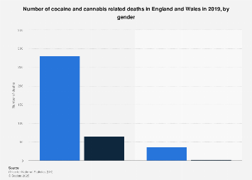 Cocaine & cannabis deaths 2019, by gender | Statista
