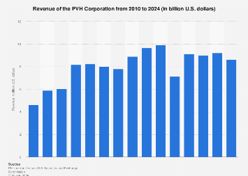 PVH Corporation revenue 2024| Statista