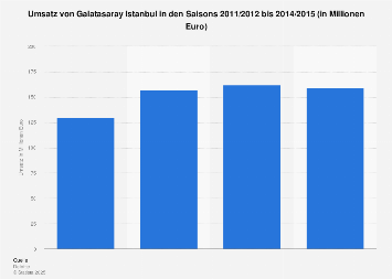 Galatasaray Istanbul - Umsatz bis 2015 | Statista