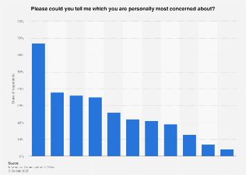 Social issues of highest public concern UK 2014| Statista