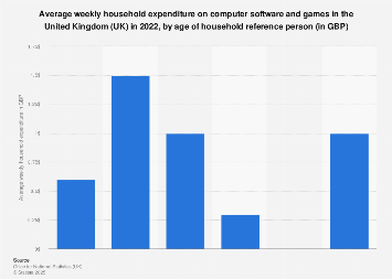 UK weekly computer games and software expense by age 2021 | Statista