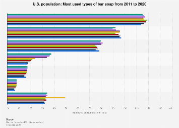 U.S.: most used types of bar soap 2011-2020| Statista