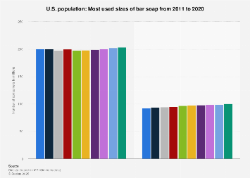 U.S.: most used sizes of bar soap 2011-2020| Statista