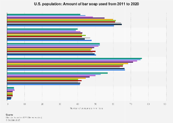 U.S.: number of bar soap used 2011-2020| Statista