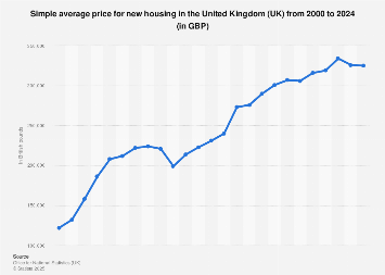 Average price of newly built housing in the UK 2000-2024| Statista