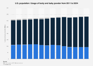 U.S.: usage of body and baby powder 2011-2024| Statista
