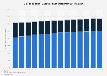 U.S.: usage of body wash 2011-2024| Statista