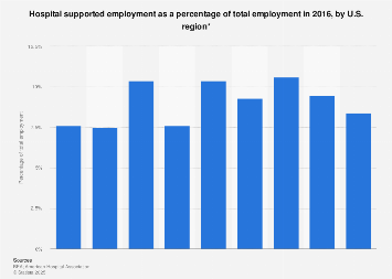 Hospital-related employment as share of total employment U.S. regions ...
