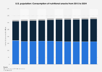 U.S.: consumption of nutritional snacks 2015-2024| Statista