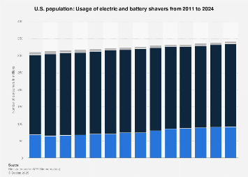 U.S.: usage of electric and battery shavers 2011-2024| Statista