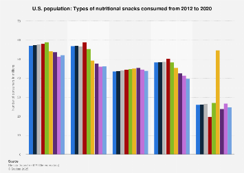 U.S.: types of nutritional snacks consumed 2012-2020| Statista