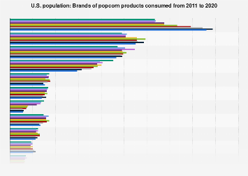 U.S.: brands of popcorn products eaten 2011-2020| Statista