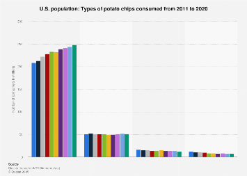 U.S.: types of potato chips eaten 2011-2020 | Statista