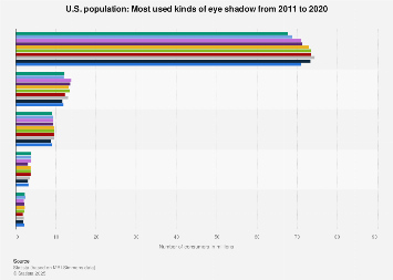 U.S.: most used kinds of eye shadow 2011-2020| Statista