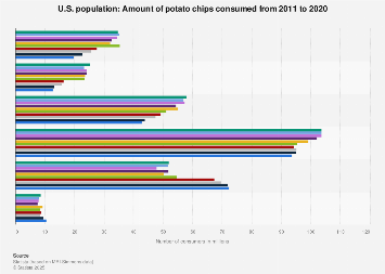 U.S.: potato chips amount consumed 2011-2020| Statista
