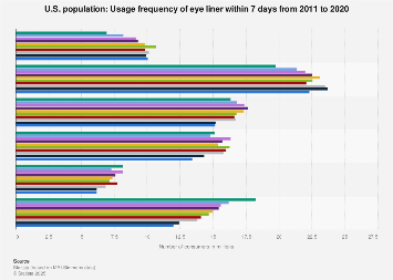 U.S.: usage frequency of eye liner 2011-2020 | Statista
