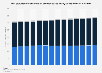 U.S.: consumption of snack cakes (ready-to-eat) 2011-2024| Statista