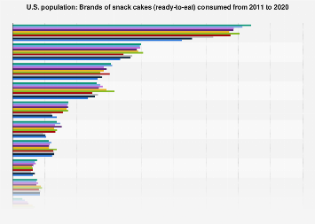 U.S.: brands of snack cakes (ready-to-eat) consumed 2011-2020| Statista