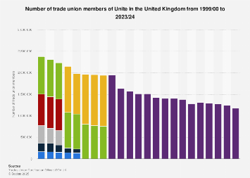 UK Unite membership 2024| Statista