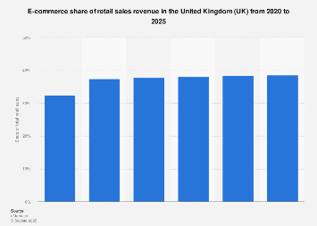 E-commerce share of UK retail sales 2020-2025| Statista