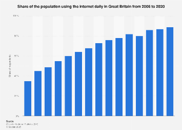 Daily internet use in Great Britain 2006-2020| Statista