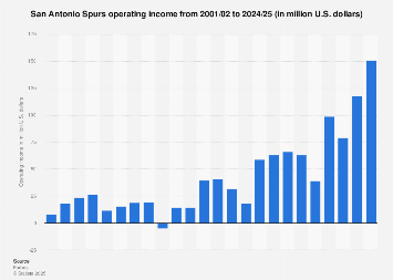 San Antonio Spurs operating income 2025| Statista
