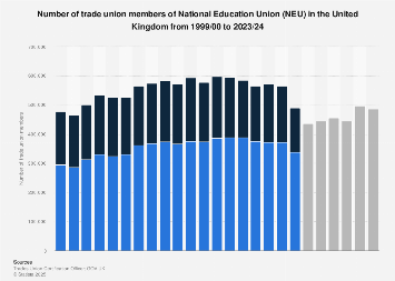 UK National Education Union membership 2024| Statista