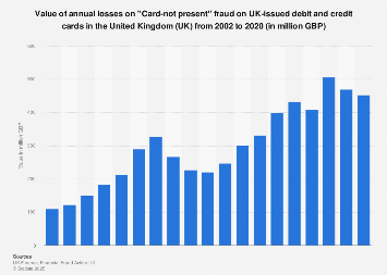 Losses on Card-not present fraud on UK-issued credit cards 2002-2020 ...