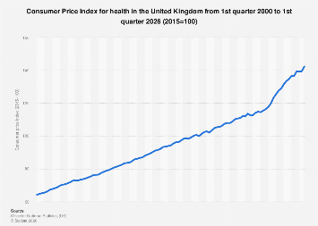UK health CPI 2026| Statista