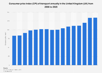 Transport annual CPI trends 2023| Statista