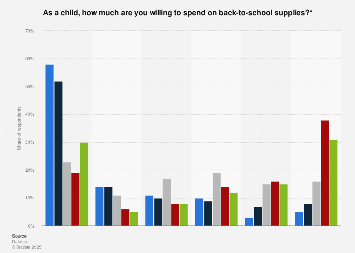 Back-to-school budget of U.S. children, 2013 | Statista