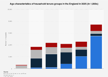 England: age profile of tenure groups 2025| Statista