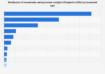 England: homes owned outright by household 2024| Statista