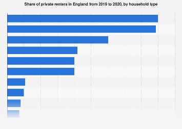 Private renters by household type England 2020 | Statista