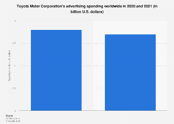 Toyota Motor ad spend| Statista