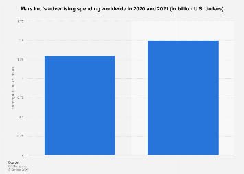 Mars Inc. ad spend| Statista
