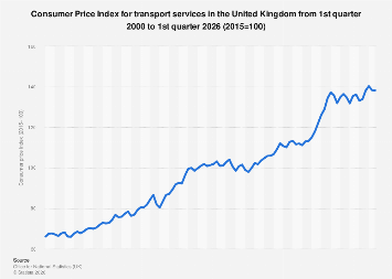 UK transport CPI 2026| Statista