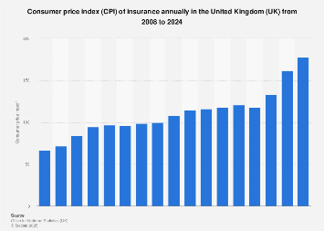 Insurance annual CPI trends 2024| Statista