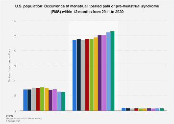 U.S.: occurrence of menstrual / period pain or PMS 2011-2020| Statista