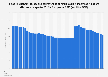 Virgin Media: network access & call revenues Q1 2012-Q2 2023| Statista